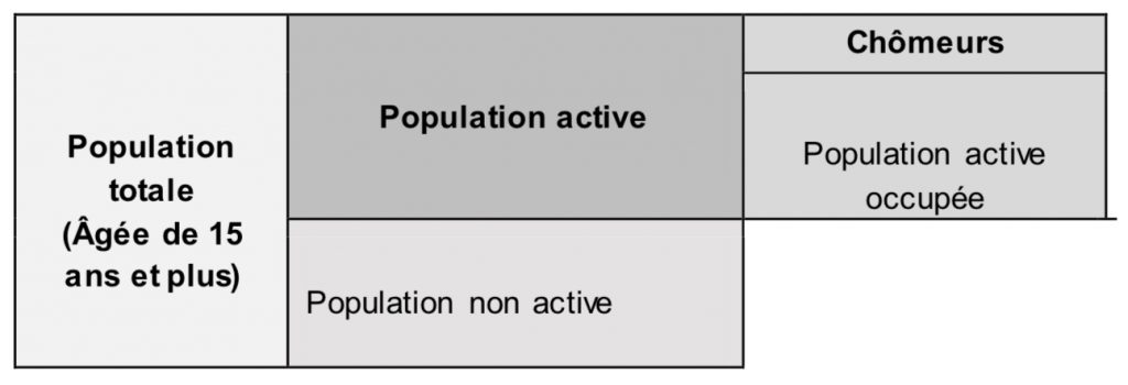 Quels sont les 3 types de chômage