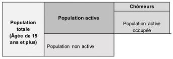 Quels sont les 3 types de chômage