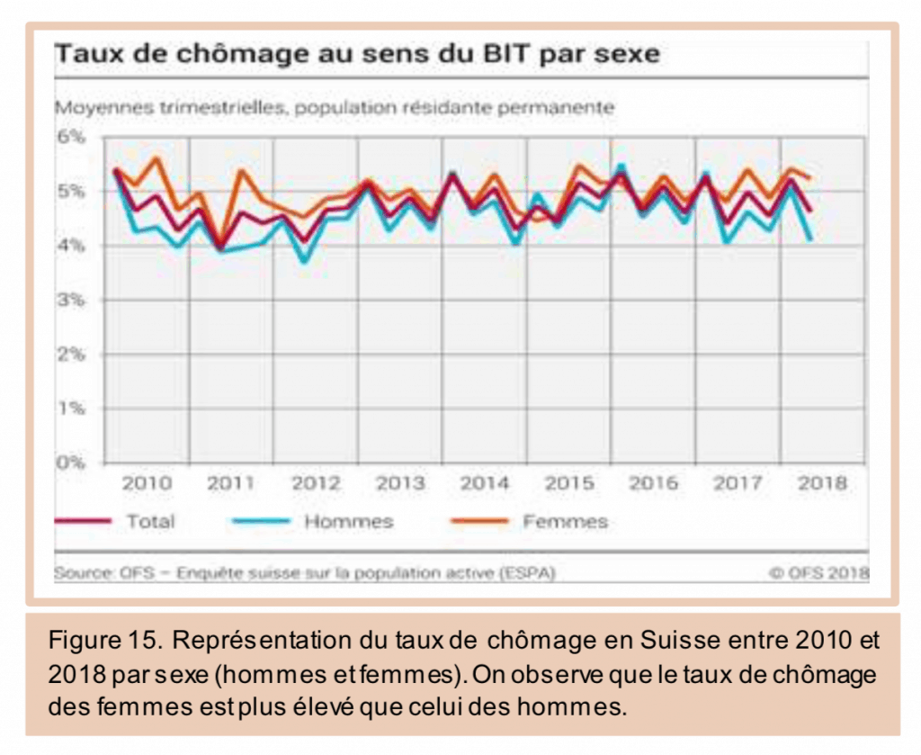 Quels sont les 3 types de chômage