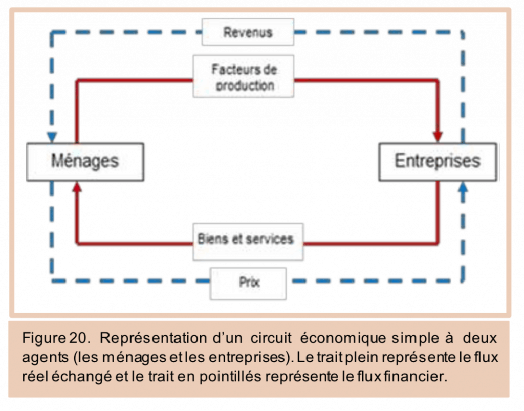 le circuit économique simplifié cours