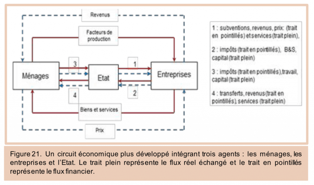 le circuit économique simplifié cours