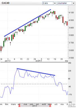 Les bases de l'analyse technique en bourse